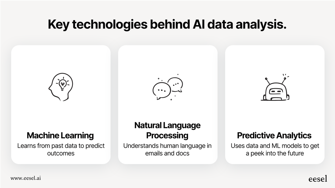 KI-Datenanalyse: Ein praktischer Überblick und Leitfaden für 2025 - eesel AI