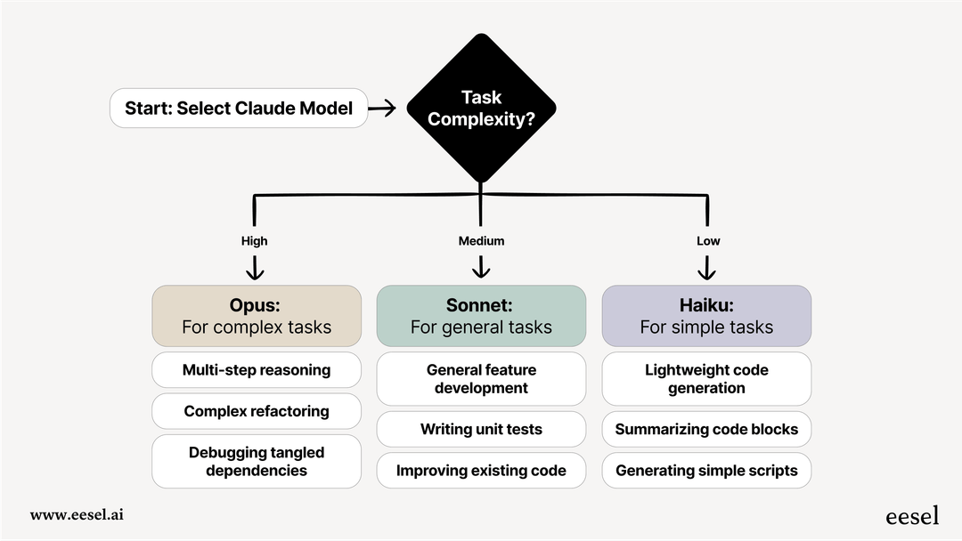 A complete Claude overview: Models, pricing, and key limitations - eesel AI