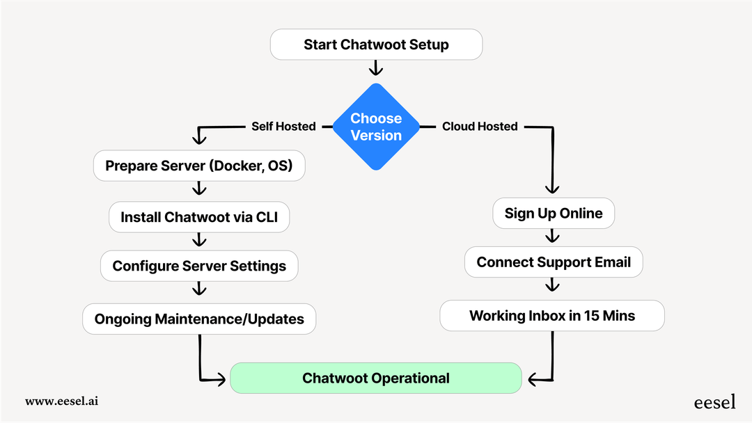 Chatwoot: A 2025 overview of the open-source support platform