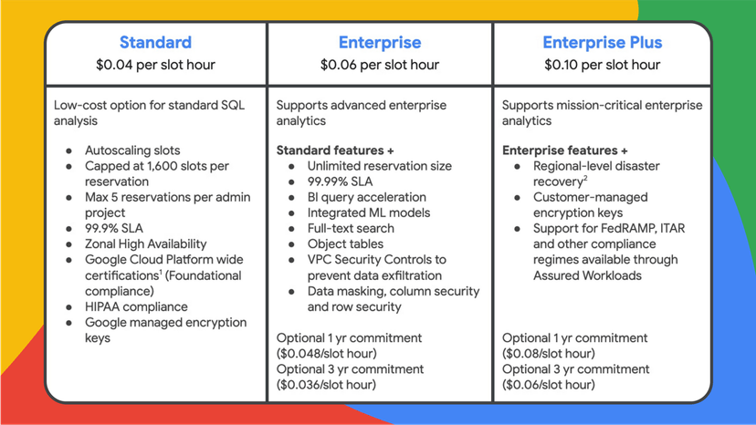 BigQuery pricing explained: A simple guide to controlling costs in 2025 ...