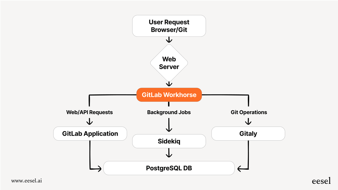 A complete GitLab overview for 2025: Features, pricing, and limitations ...
