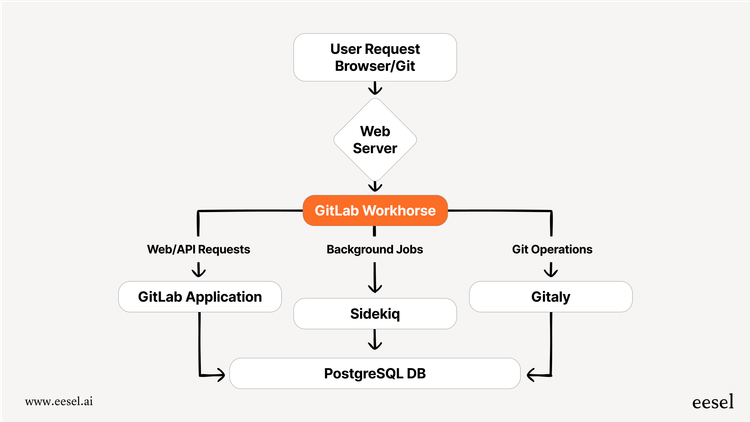 A complete GitLab overview for 2025: Features, pricing, and limitations ...
