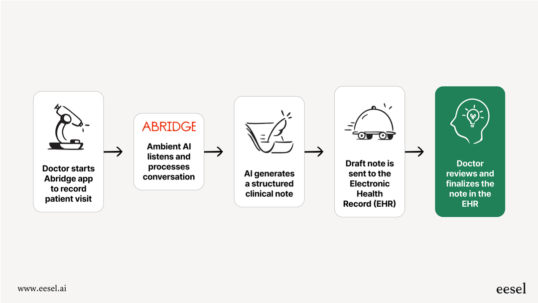 What is Abridge? A complete overview of the AI clinical documentation tool