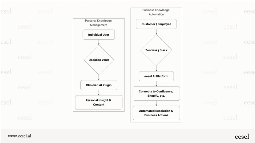 Obsidian AI explained: How it enhances knowledge management for 2025 ...
