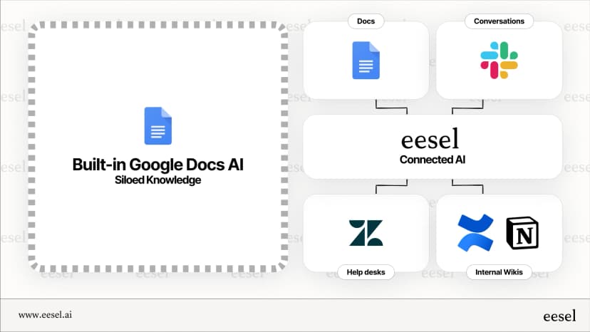 Google Docs AI Overview: A guide to smart writing tools 2025 | eesel AI