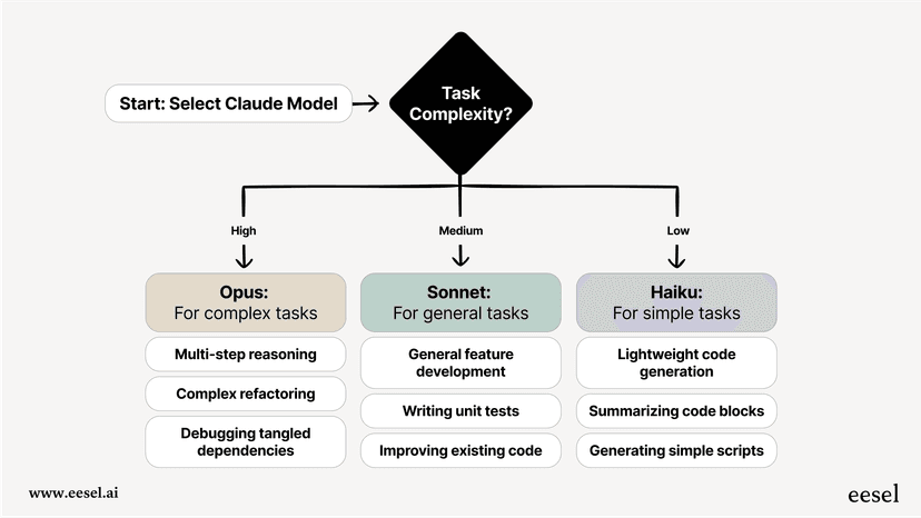 A complete Claude overview: Models, pricing, and key limitations | eesel AI