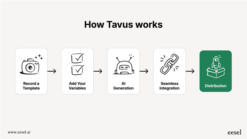 What is Tavus? A deep dive into AI humans and video replicas | eesel AI