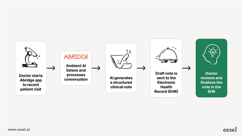 What is Abridge? A complete overview of the AI clinical documentation ...
