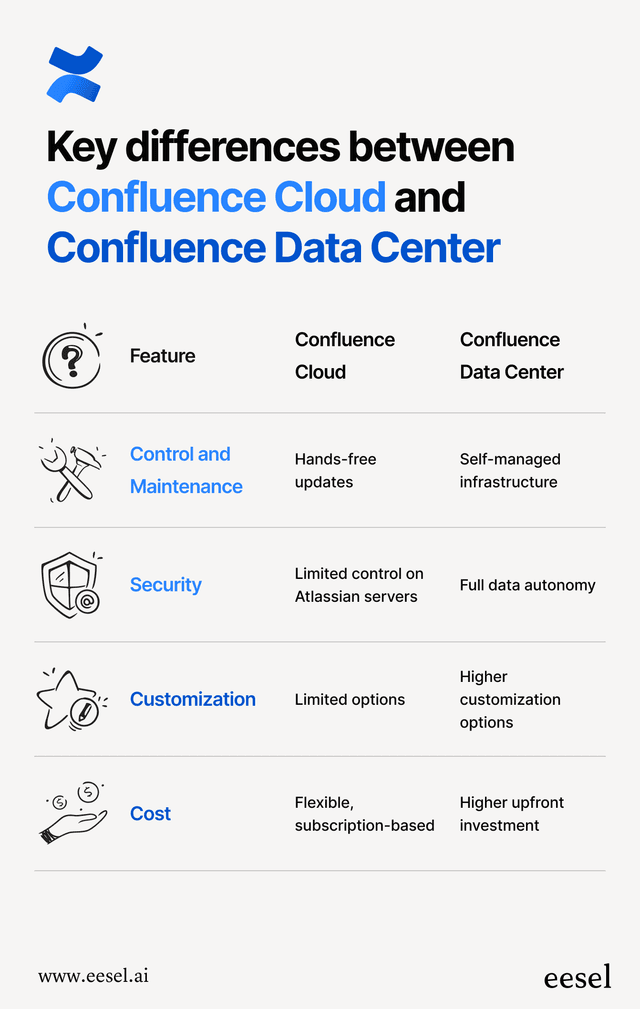 Confluence Cloud und Confluence Data Center: Was ist der Unterschied ...