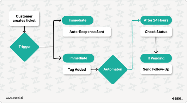 Complete guide to Zendesk automations: Setup & best practices - eesel AI