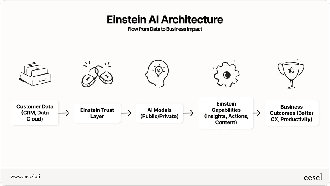 Salesforce Ai Einsteins Features Use Cases Best Practices And