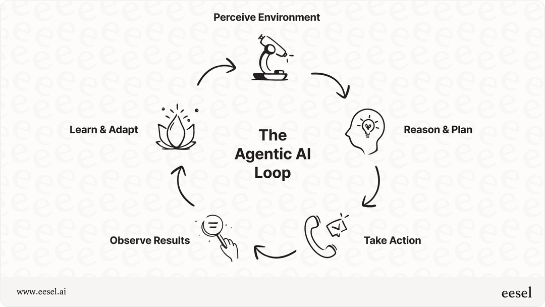 Agentic AI: Definition, meaning, and real-world examples - eesel AI