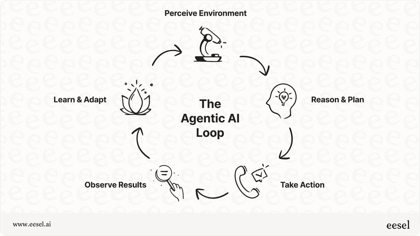 Agentic AI: Definition, meaning, and real-world examples - eesel AI
