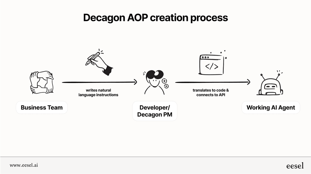What is Decagon? A guide to its agentic AI platform - eesel AI