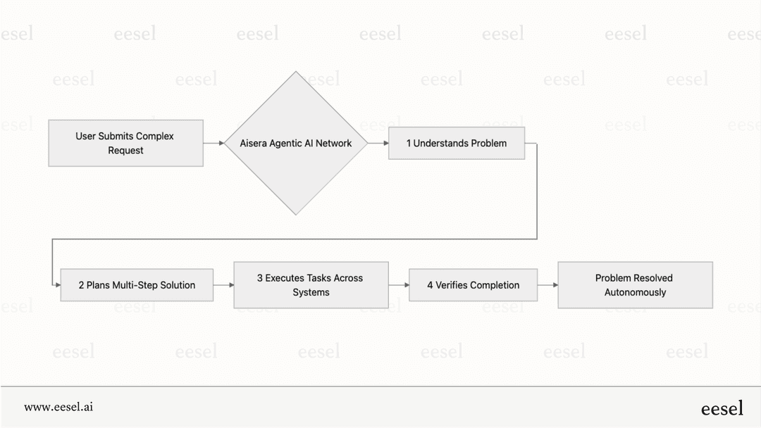 What is Aisera? An overview of its AI service desk and automation ...