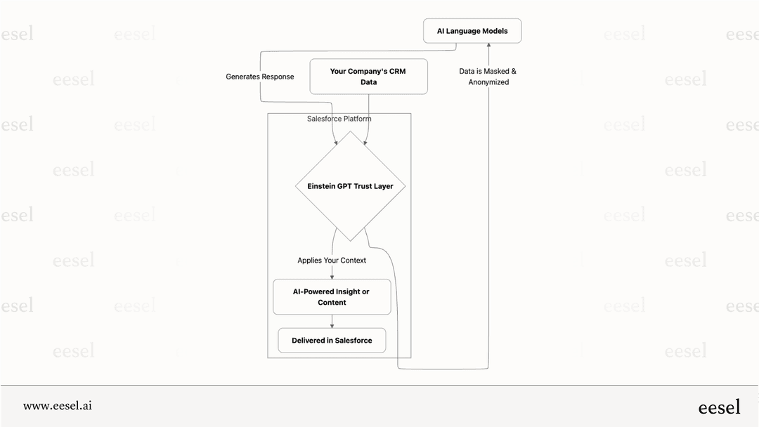 Salesforce AI in 2025: A complete guide to Einstein features, use cases ...