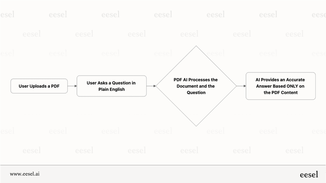 7 best PDF AI tools in 2025: Read, summarize, and extract content with AI - eesel AI