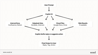 What is Copilot? Overview, key features, and how it helps you - eesel AI