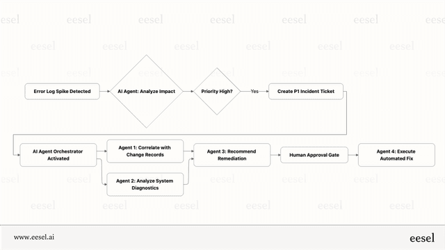 ServiceNow AI agents explained: A practical look at features, pricing ...