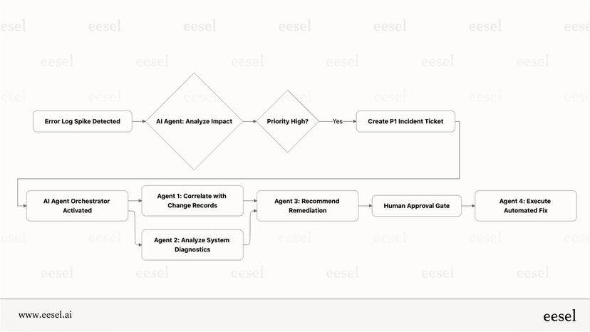 ServiceNow AI agents explained: A practical look at features, pricing ...