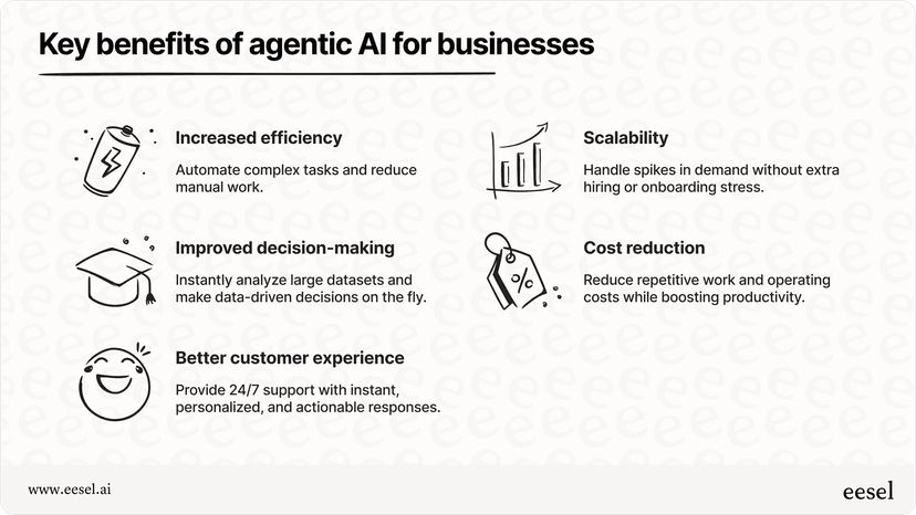 Agentic AI: Definition, meaning, and real-world examples - eesel AI