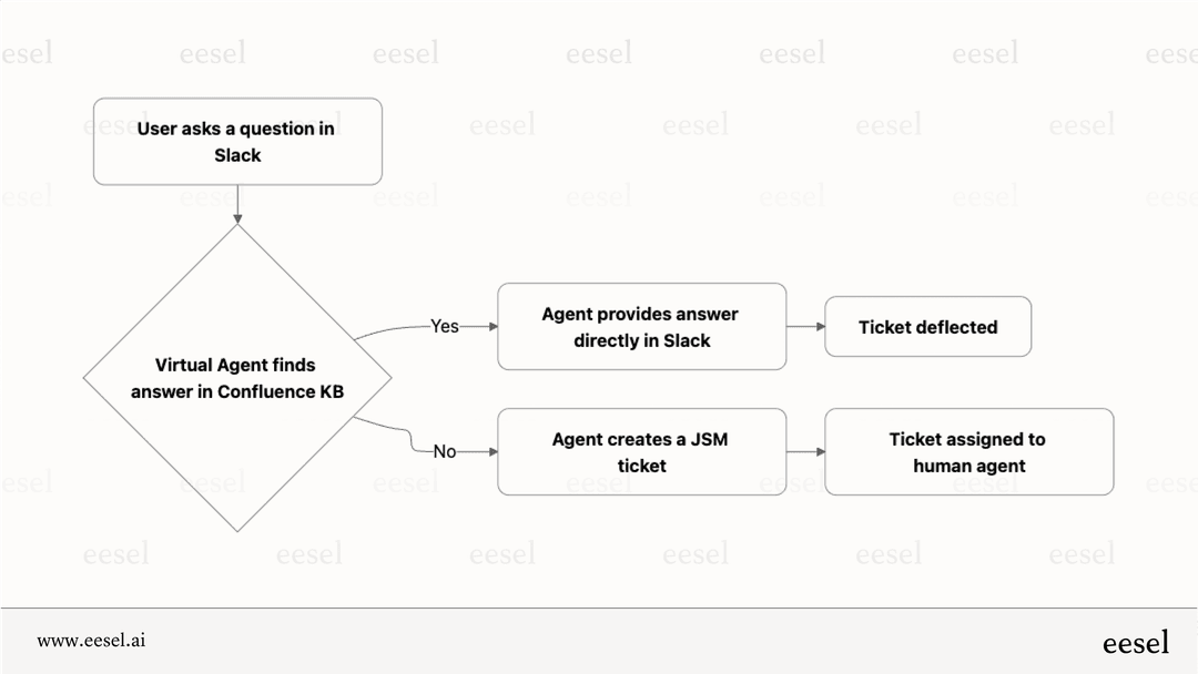 A complete Atlassian AI overview 2025: Features across Jira, Confluence & more - eesel AI