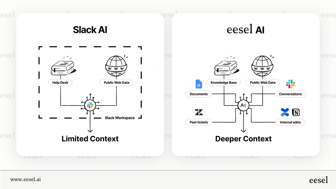 A deep dive into Slack AI in 2025: Features, use cases, and key ...