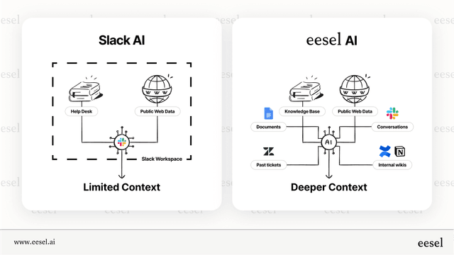 A deep dive into Slack AI in 2025: Features, use cases, and key ...