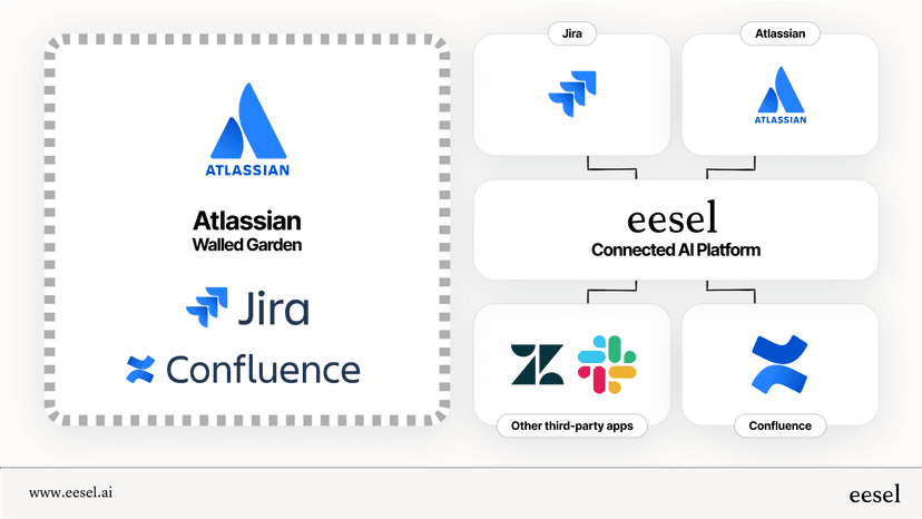 A complete Atlassian AI overview 2025: Features across Jira, Confluence ...