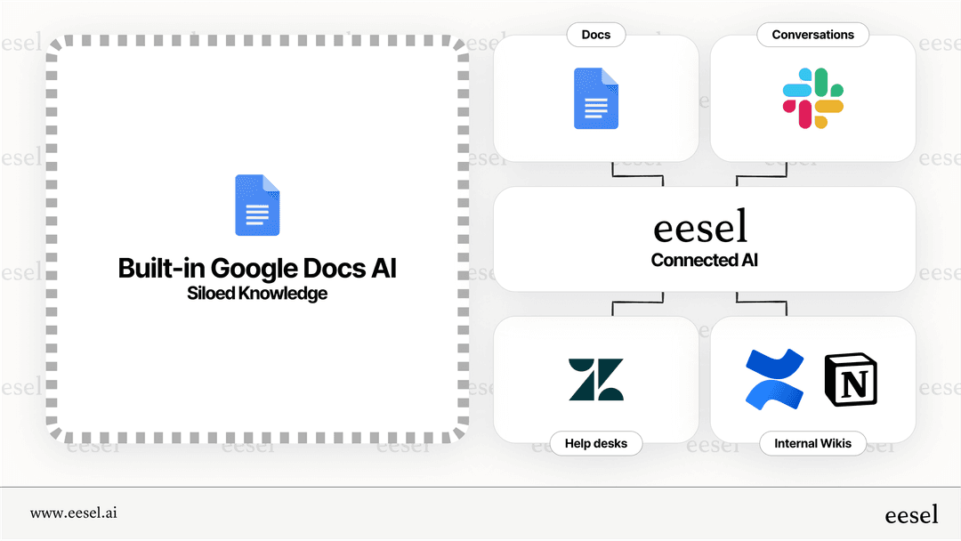 Google Docs AI Overview: A guide to smart writing tools 2025 - eesel AI