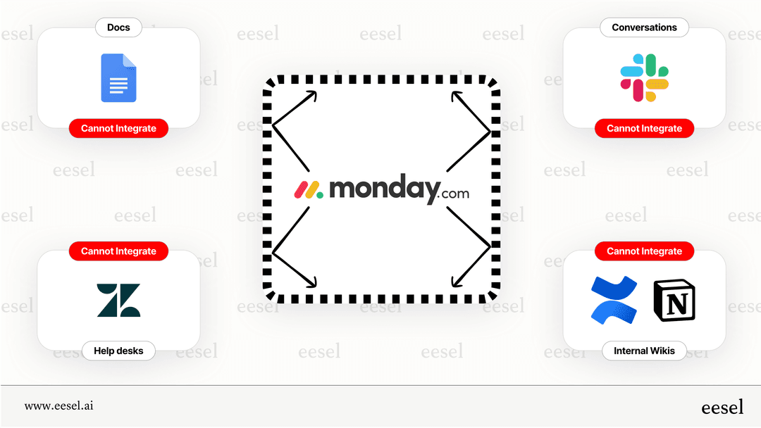 What is monday.com AI? A complete guide to 2025 smart project ...