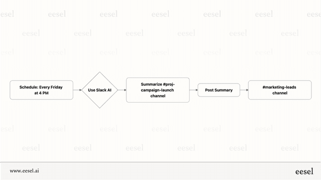 A deep dive into Slack AI in 2025: Features, use cases, and key ...