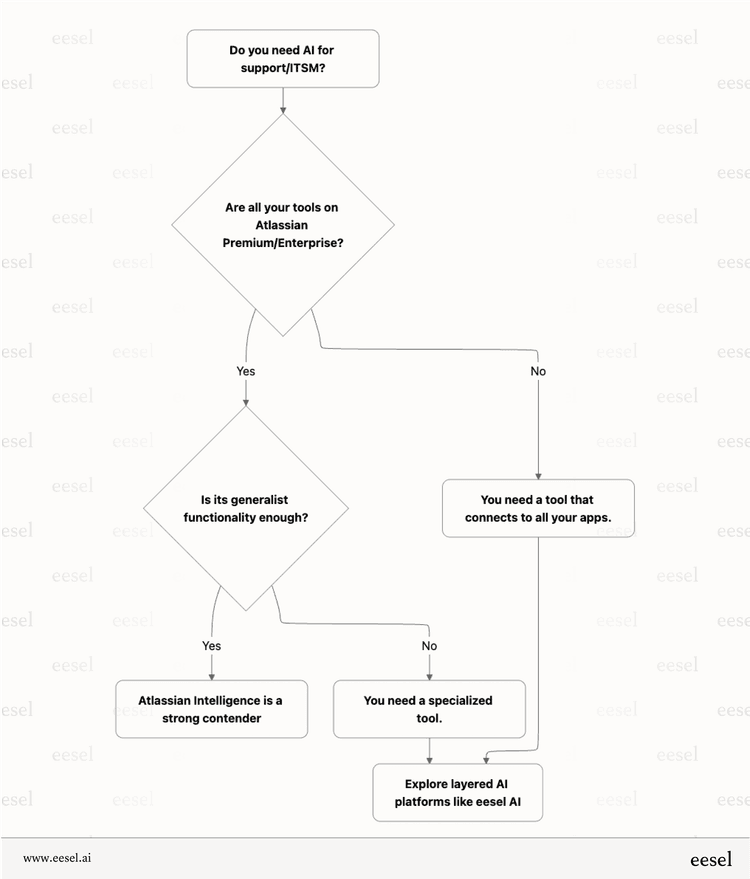 A complete Atlassian AI overview 2025: Features across Jira, Confluence ...