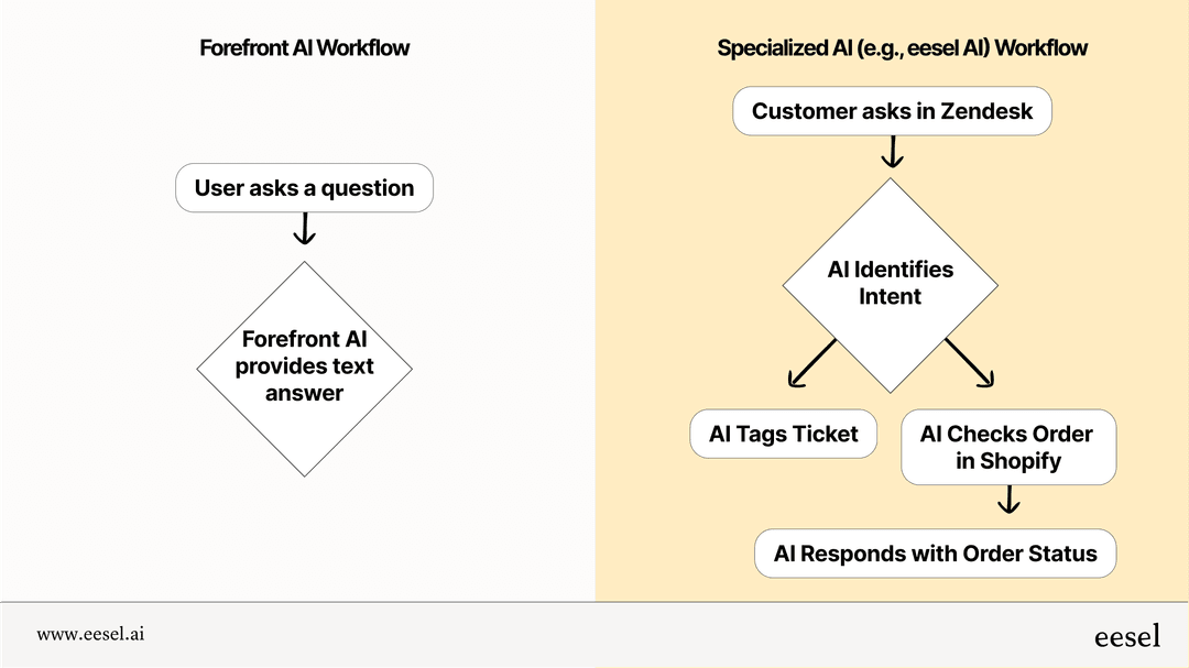 What is Forefront AI? A 2025 overview for business teams - eesel AI