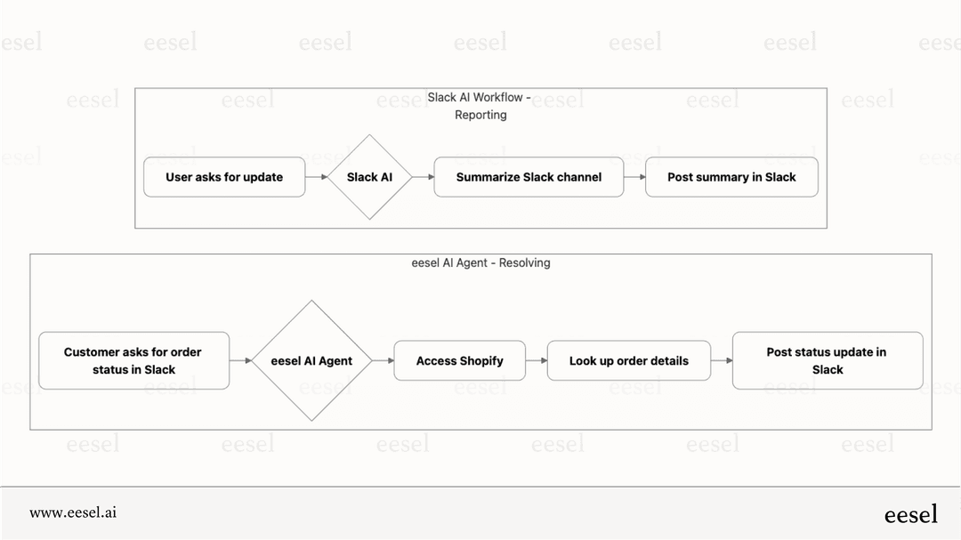 A deep dive into Slack AI in 2025: Features, use cases, and key ...