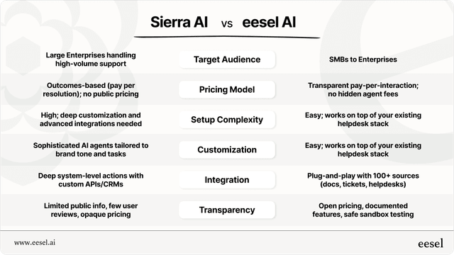 Sierra AI explained: Features, use cases, and how it works - eesel AI