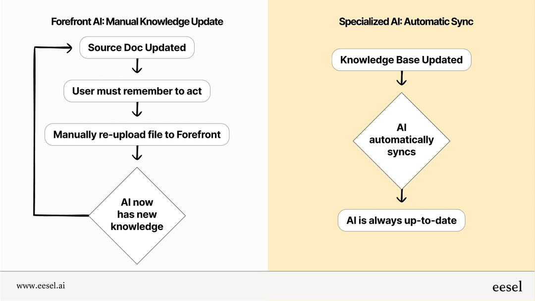 What is Forefront AI? A 2025 overview for business teams - eesel AI