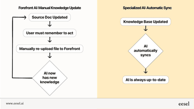 What is Forefront AI? A 2025 overview for business teams - eesel AI